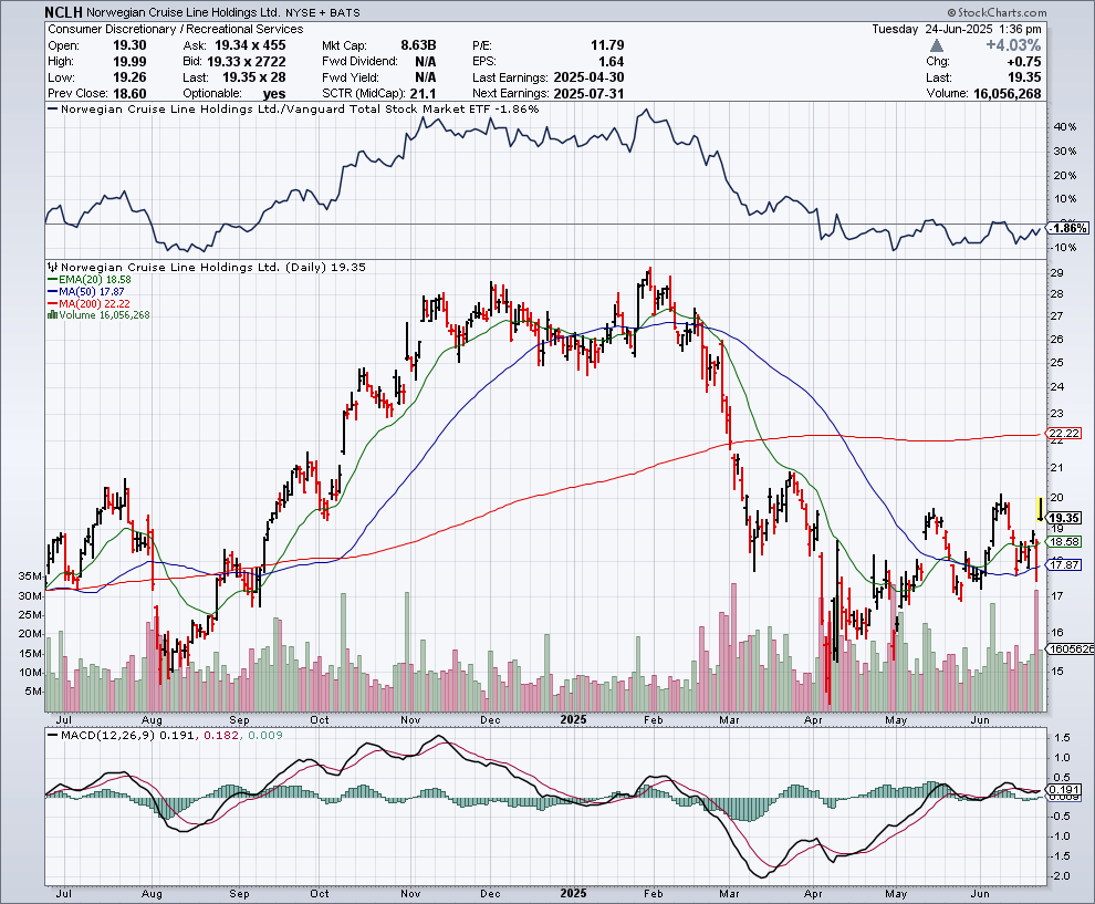 Norwegian Cruise Lines Stock: A Bargain In Plain Sight (NYSE:NCLH ...