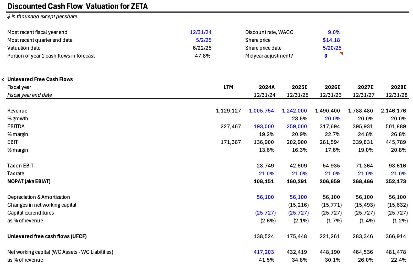 Zeta Stock: Everything You Need To Know About Why Its A Buy | Seeking Alpha