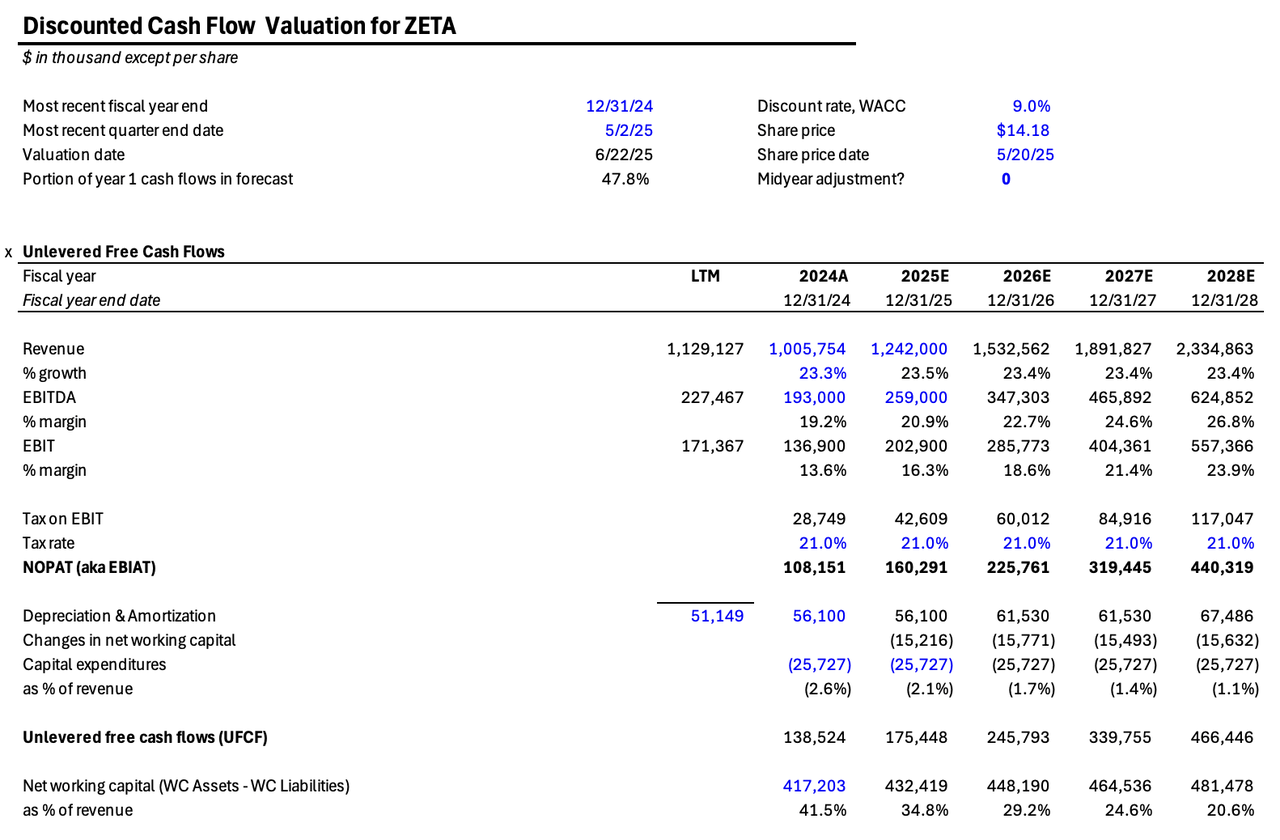 Zeta Stock: Everything You Need To Know About Why Its A Buy | Seeking Alpha
