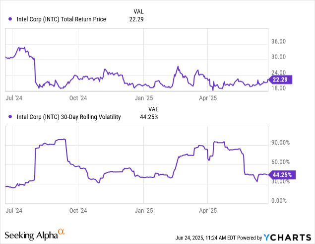 Intel Corporation: Poised For Long-Term Breakout, Here's My Option Collar (NASDAQ:INTC ...