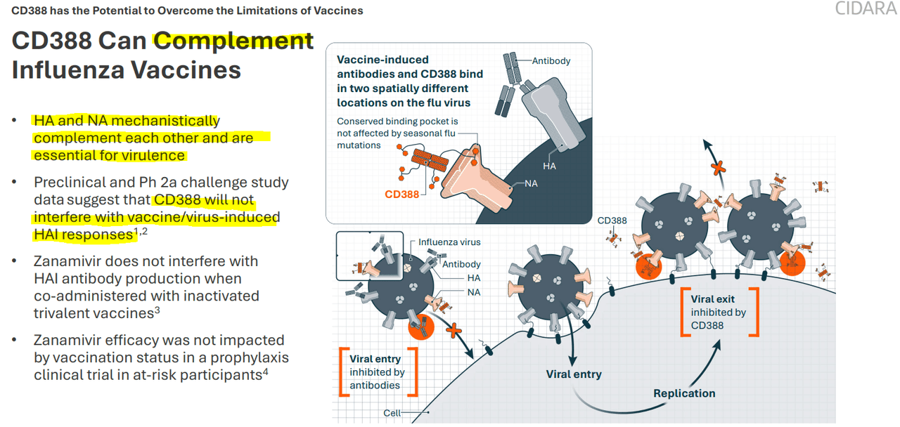 Cidara Therapeutics Advances CD388 To Phase 3, Reiterated Buy (NASDAQ:CDTX) | Seeking Alpha