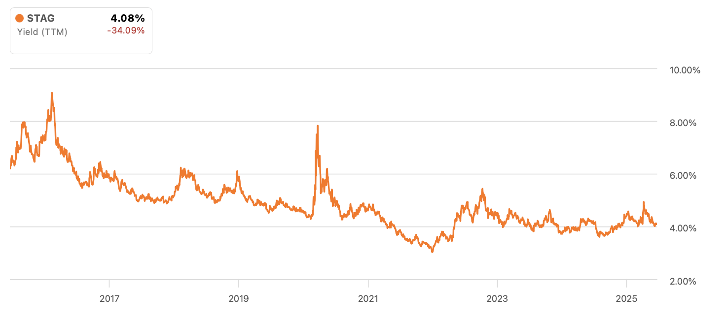 STAG Industrial: Top Pick Among Industrial REIT Peers (NYSE:STAG ...