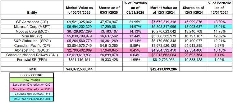 Tracking Chris Hohn’s TCI Fund Management 13F Portfolio – Q1 2025 ...