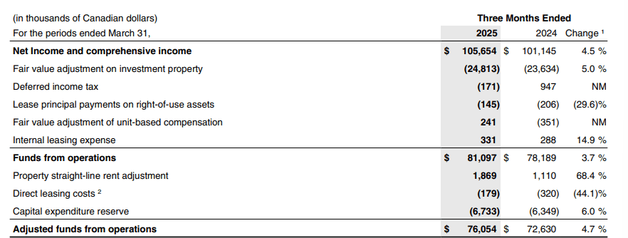 CT REIT: A Dividend Increase In Line With Inflation (OTCMKTS:CTRRF ...