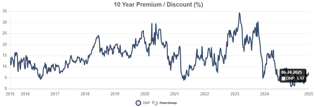 DNP: 8% Dividend Yield With Tax-Efficient Income (NYSE:DNP) | Seeking Alpha