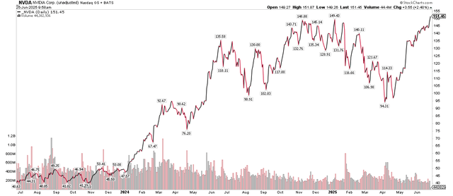 NVDL: How To Play An NVDA Breakout And A $220 Stock Target (NASDAQ:NVDL) | Seeking Alpha