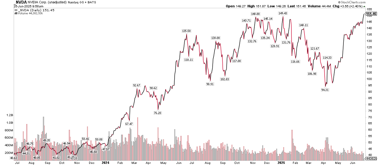 NVDL: How To Play An NVDA Breakout And A $220 Stock Target (NASDAQ:NVDL ...