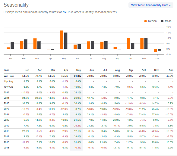 NVDL: How To Play An NVDA Breakout And A $220 Stock Target (NASDAQ:NVDL) | Seeking Alpha