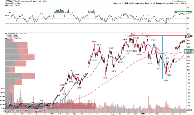 NVDL: How To Play An NVDA Breakout And A $220 Stock Target (NASDAQ:NVDL ...