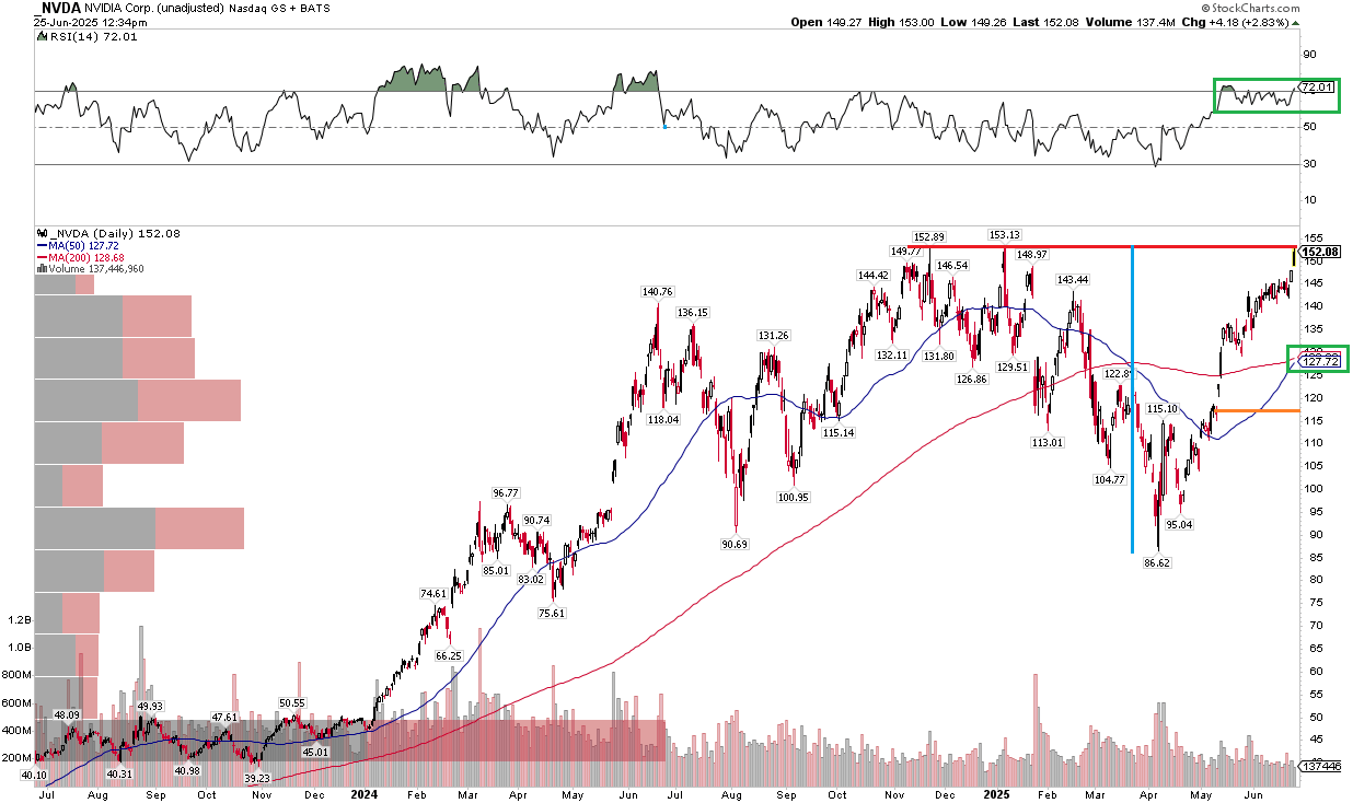 NVDL: How To Play An NVDA Breakout And A $220 Stock Target (NASDAQ:NVDL) | Seeking Alpha