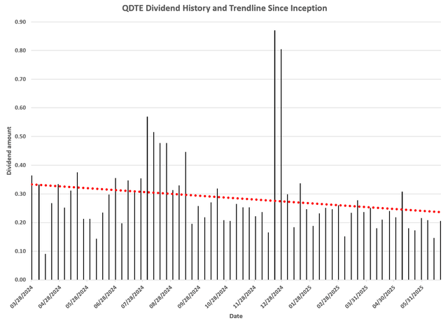 QDTE: A Great Way To Set Your Portfolio On Fire (BATS:QDTE) | Seeking Alpha