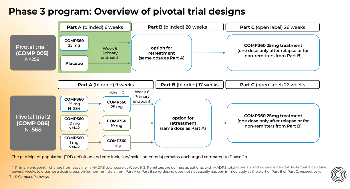 Compass Pathways: Psychedelics Drug Data Sends Share Price South ...