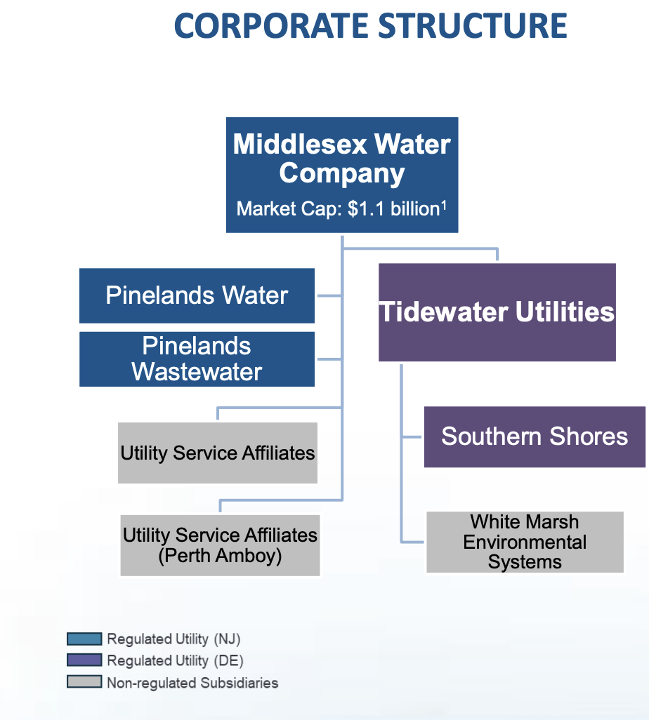 Middlesex Water Company: Safe Upside Is The Way To Go (NASDAQ:MSEX ...