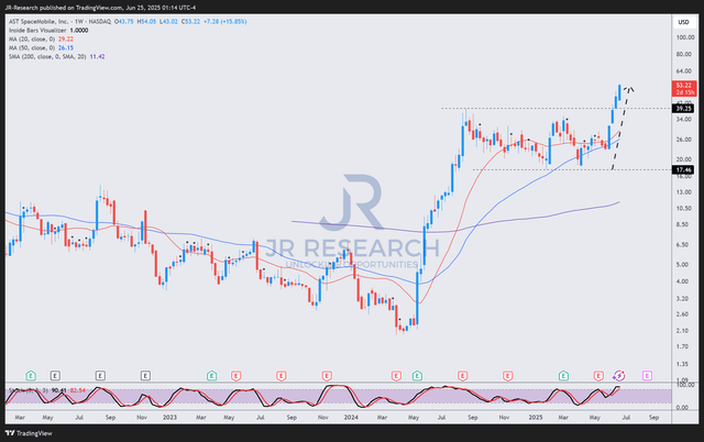 AST SpaceMobile: Wait For The Bubble To Implode First (NASDAQ:ASTS ...