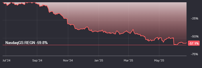 Regeneron Pharmaceuticals Stock May Be Worth Buying Again – Rating ...