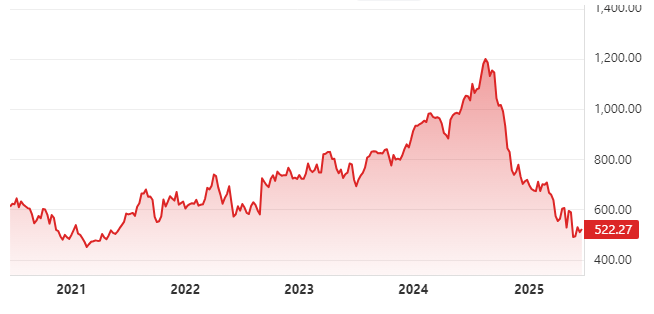 Regeneron Pharmaceuticals Stock May Be Worth Buying Again – Rating ...