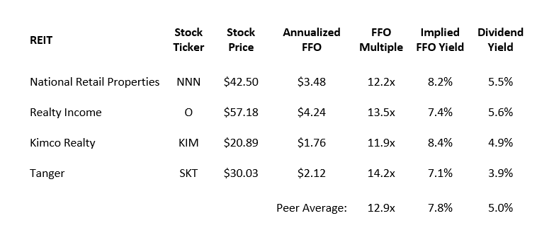 National Retail Properties Stock: A High-Quality REIT Gem (NYSE:NNN ...