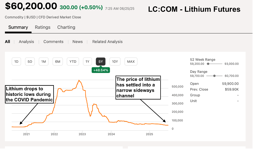 Lithium Shines As Global Turmoil Throws Oil Prices Into Doubt ...