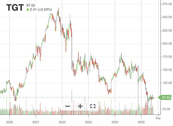 Target: There Are Reasons To Hold On (NYSE:TGT) | Seeking Alpha