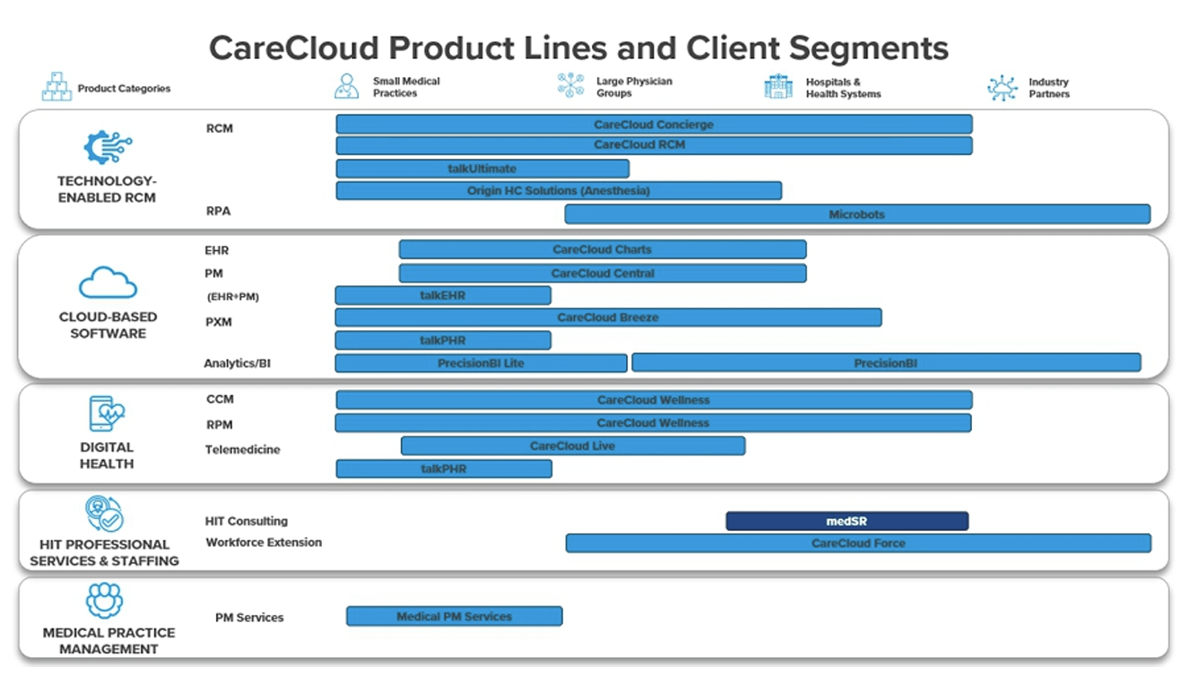 CareCloud: Wait To See How AI Powers RCM; Initiate With 'Sell' (NASDAQ:CCLD) | Seeking Alpha