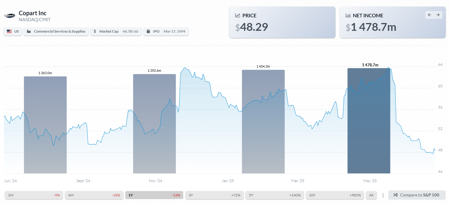 Copart: Buy The Dip (Rating Upgrade) (NASDAQ:CPRT) | Seeking Alpha
