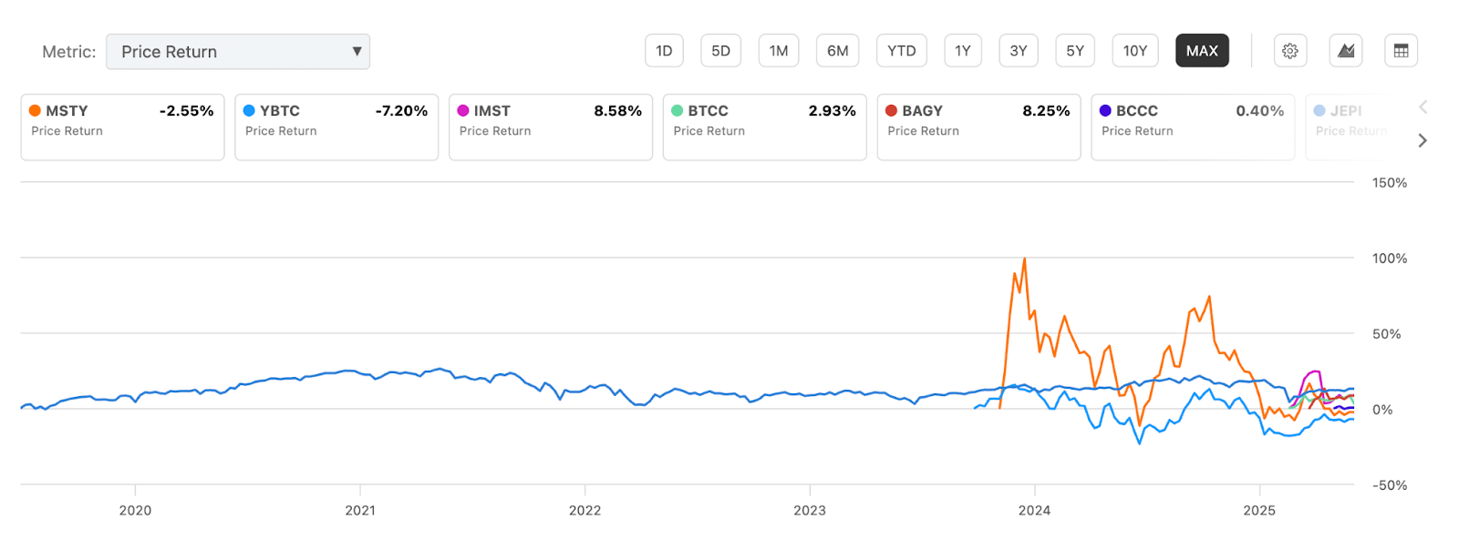MSTY: This High-Risk, High-Yield ETF Is All Smoke And Mirrors (NYSEARCA:MSTY) | Seeking Alpha