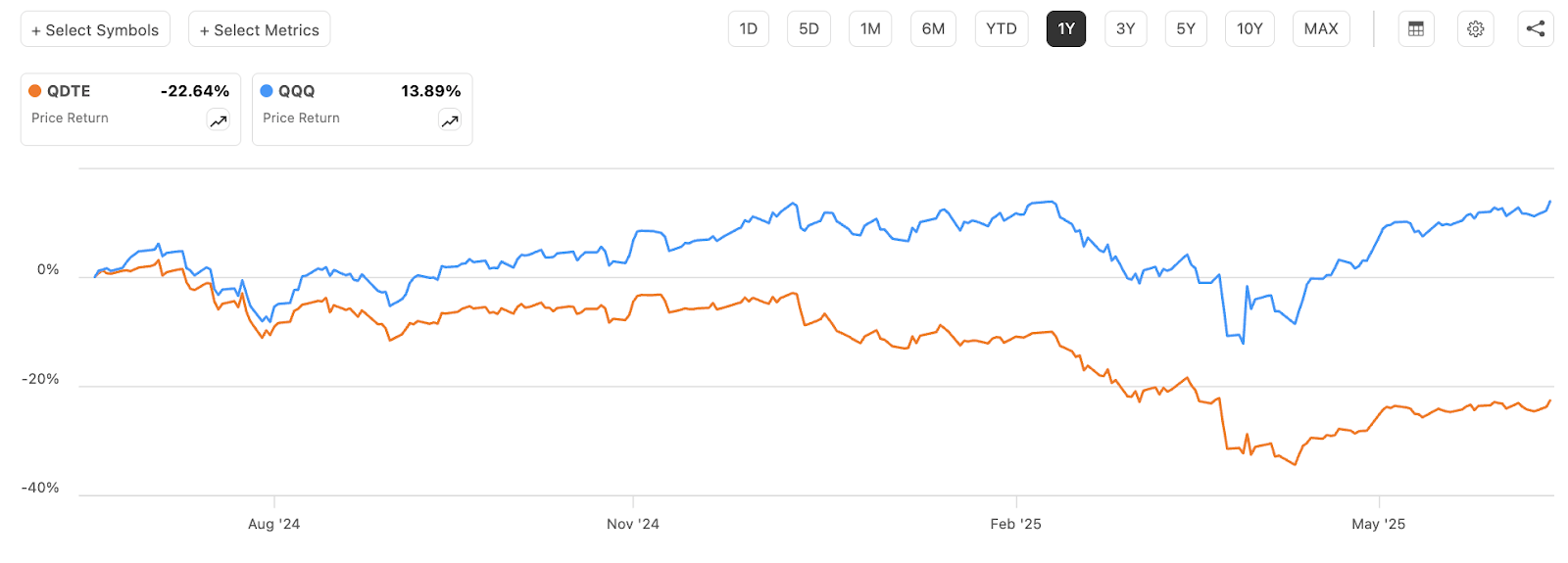 QDTE: The High Yield Is An Illusion (BATS:QDTE) | Seeking Alpha