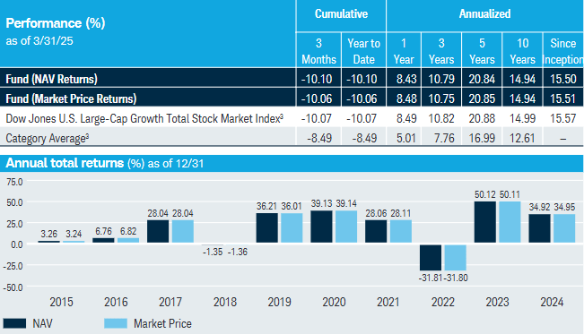 SCHG Is Positioned For Success Heading Into Q2 Earnings (NYSEARCA:SCHG ...
