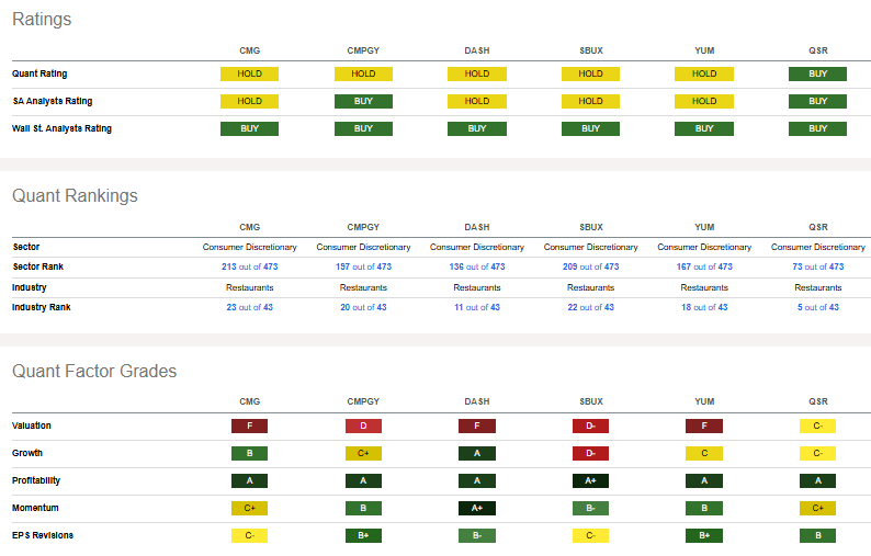 Chipotle: Expecting Better 2H Trends, Upgrading To Hold, Eyes On The ...