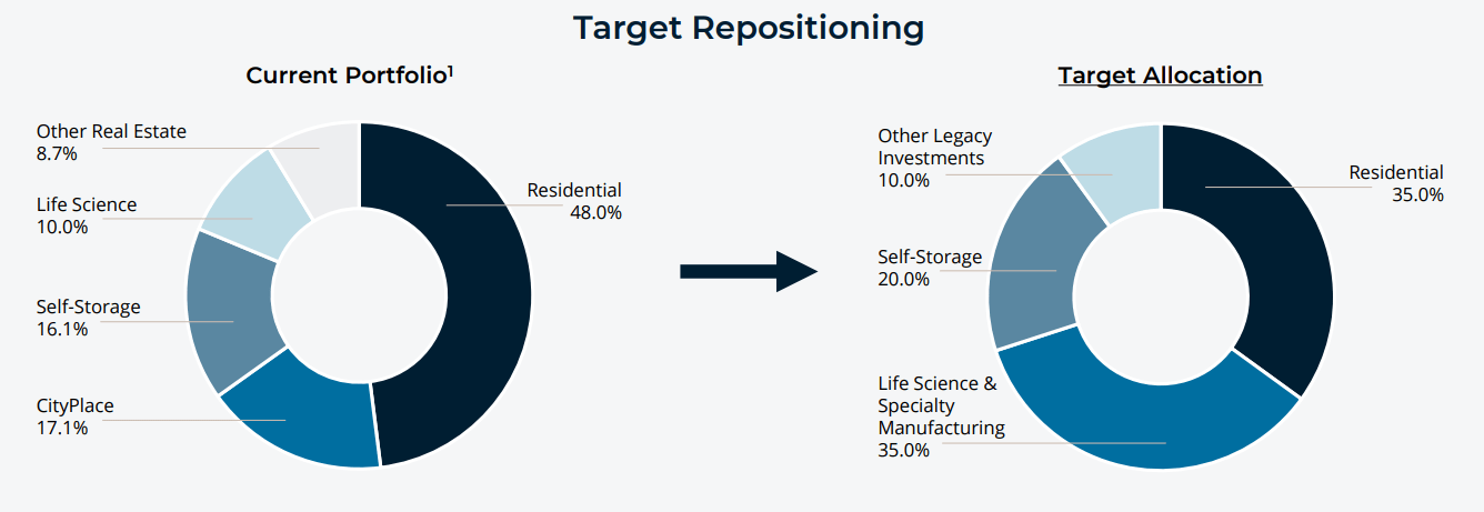 NexPoint Diversified REIT Stock: Early Signs Of Turnaround Success ...