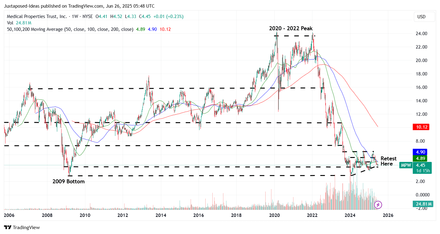 Medical Properties Trust: Falling Knife No More - Rich Dividends ...
