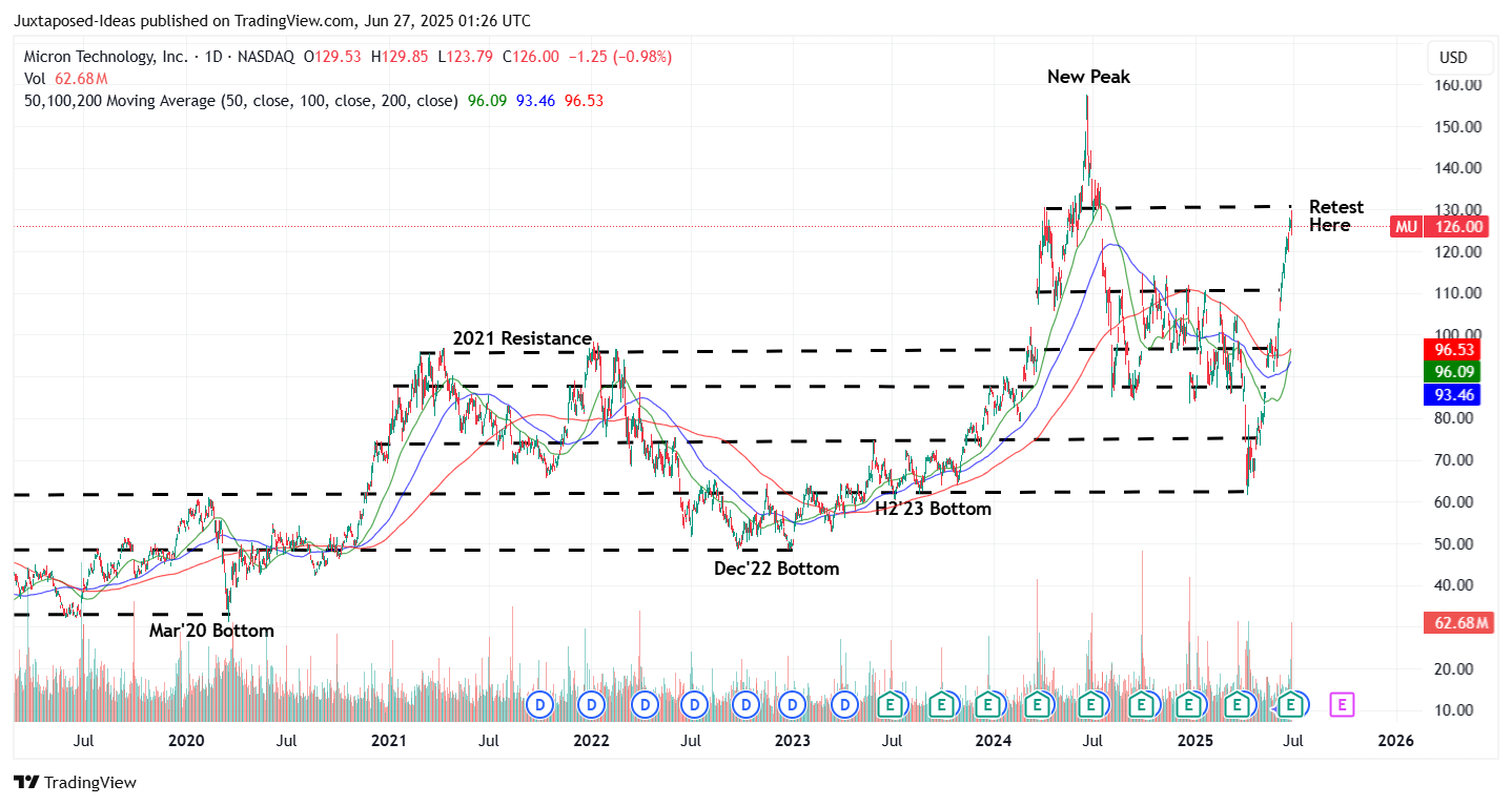 Micron: Mispriced Growth Stock Offers Rich Return Prospects (NASDAQ:MU) | Seeking Alpha