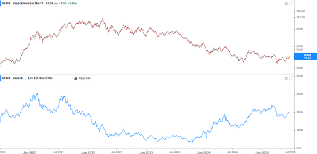 REMX ETF: See If It's Smart To Invest In Rare Earths Now (NYSEARCA:REMX ...