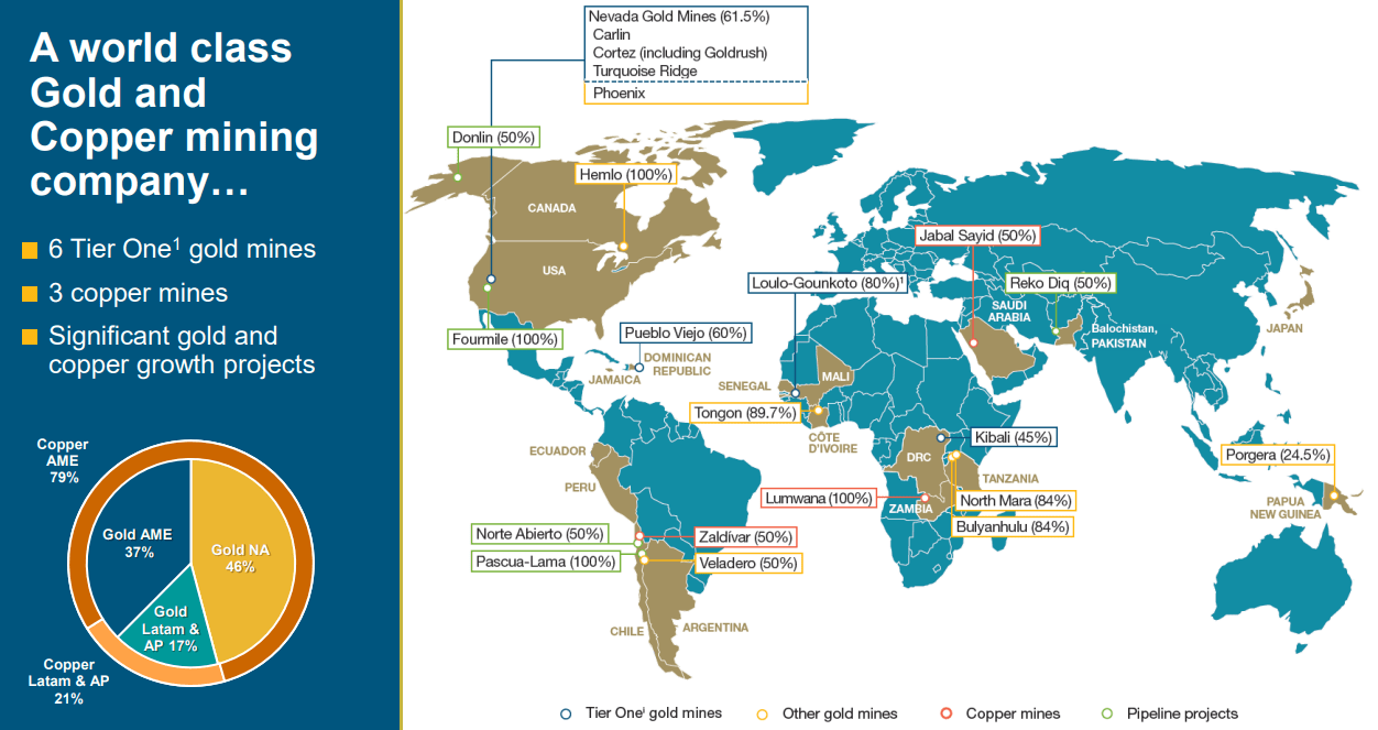 Barrick Mining: The Mining Giant Poised To Lead The Next Decade Of Gold ...