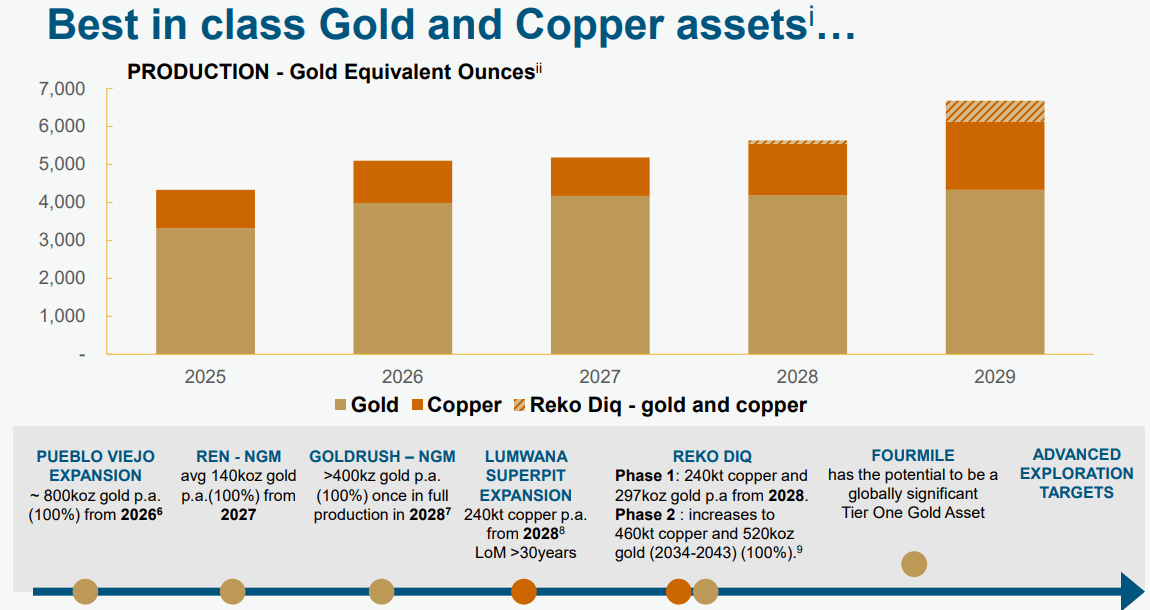 Barrick Mining: The Mining Giant Poised To Lead The Next Decade Of Gold ...