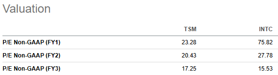 TSMC: Cheap Enough To Continue Expanding My Position (NYSE:TSM ...