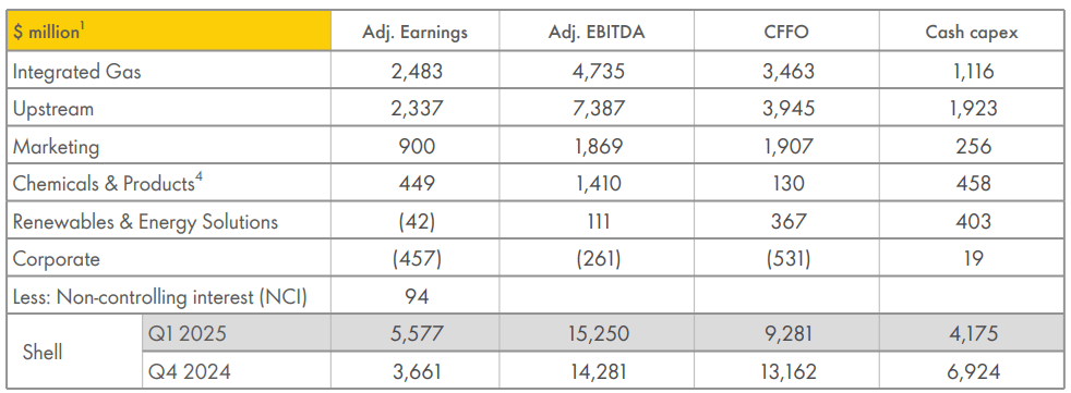 Shell: Brace For Dissapointing Q2 Results, Early Signs Of Upstream ...