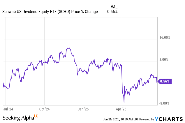 SCHD: Income, Yield And Upside Potential (NYSEARCA:SCHD) | Seeking Alpha