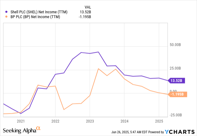 Shell And BP: A Merger That Won't Happen In 2025, But Maybe It Should ...