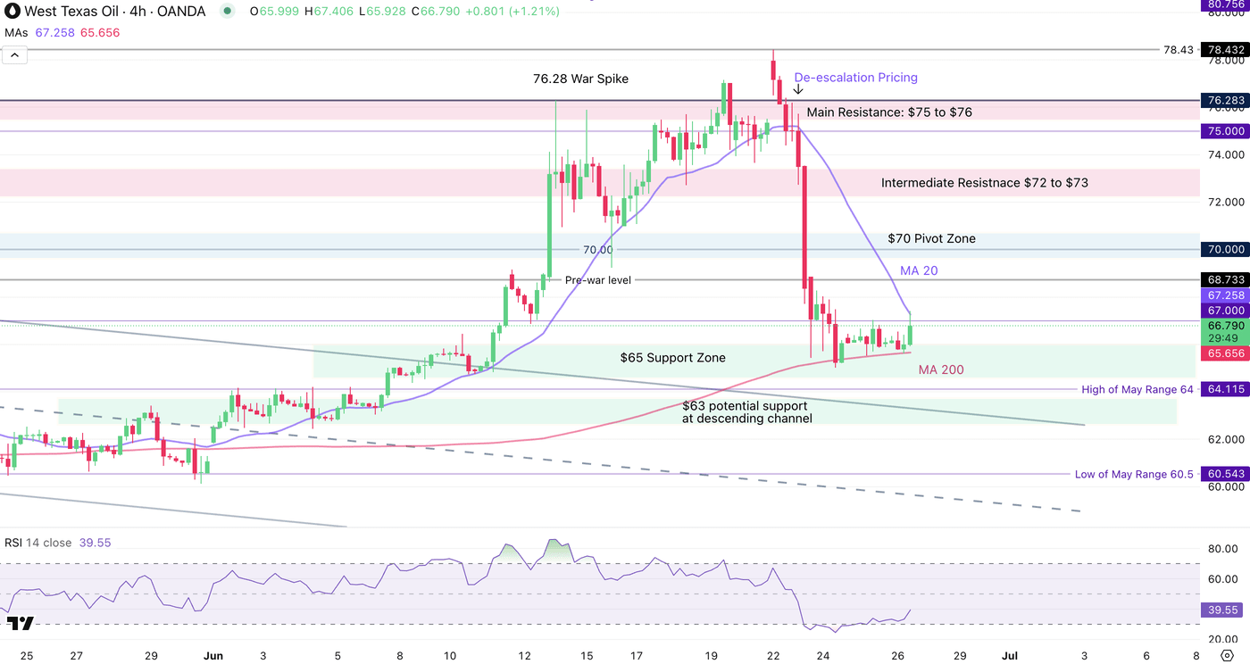 What's Next For Oil After War-Induced Volatility Fades? (Technical ...