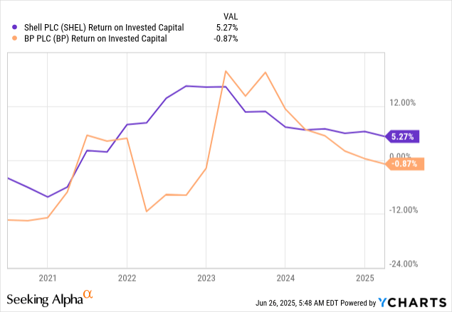 Shell And BP: A Merger That Won't Happen In 2025, But Maybe It Should ...