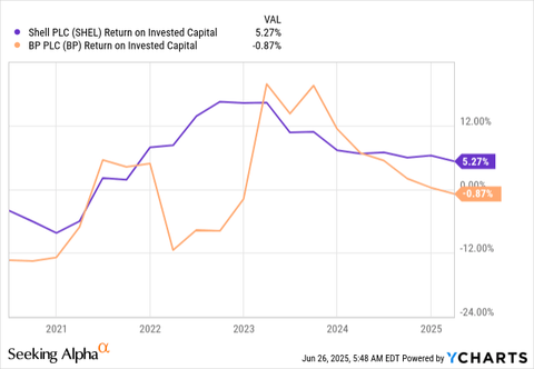 Shell And BP: A Merger That Won't Happen In 2025, But Maybe It Should ...