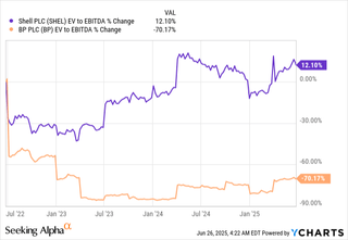 Shell And BP: A Merger That Won't Happen In 2025, But Maybe It Should ...