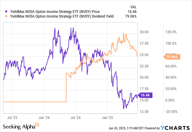 NVDY: A Tactical Income Strategy For Cautious Nvidia Bulls (NYSEARCA:NVDY) | Seeking Alpha