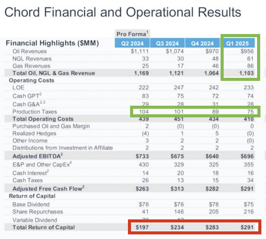 Chord Energy: This King Of Efficiency Generated A 20% FCF Yield (NASDAQ:CHRD) | Seeking Alpha