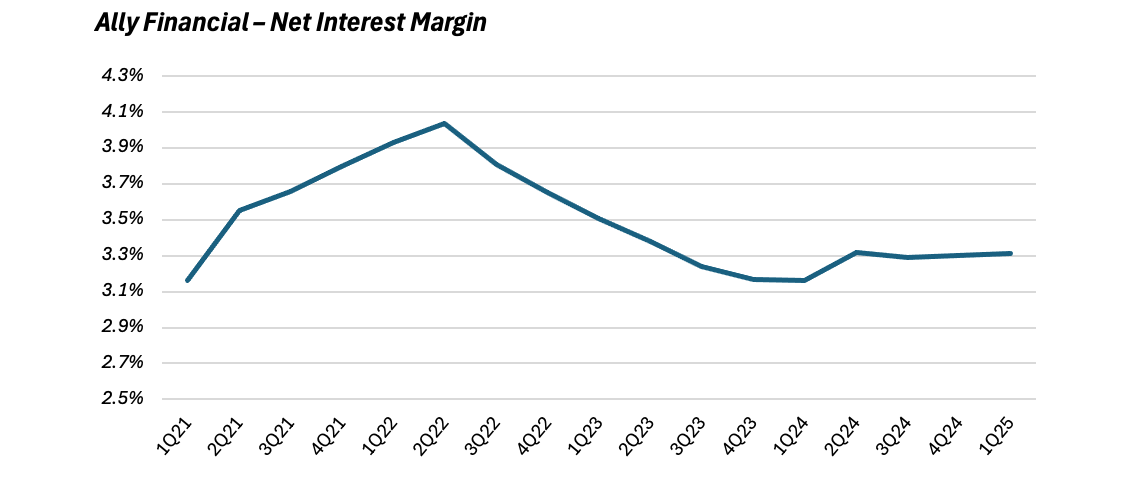 Ally Financial: Shares Look Cheap On Easing Cyclical Headwinds (NYSE ...