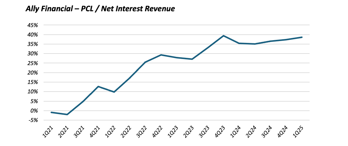Ally Financial: Shares Look Cheap On Easing Cyclical Headwinds (NYSE ...