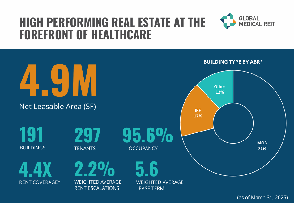 Global Medical REIT: What's Next After The Dividend Cut (NYSE:GMRE ...