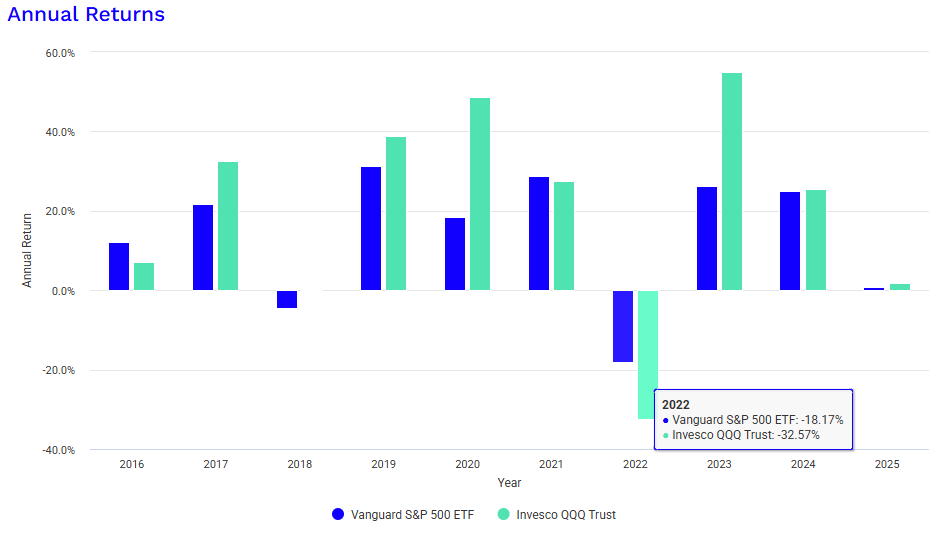 VOO Vs. QQQ: Which Is The Better ETF For Investors In Their 30s ...