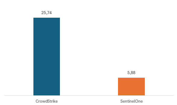CrowdStrike Stock: Effective Capital Allocation Created A Powerful Platform (NASDAQ:CRWD ...